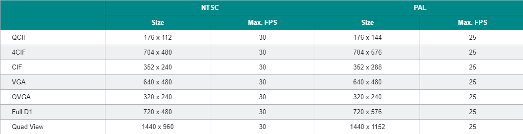Vport 464 MOXA - Superior video performance, 4-channel industrial video encoders